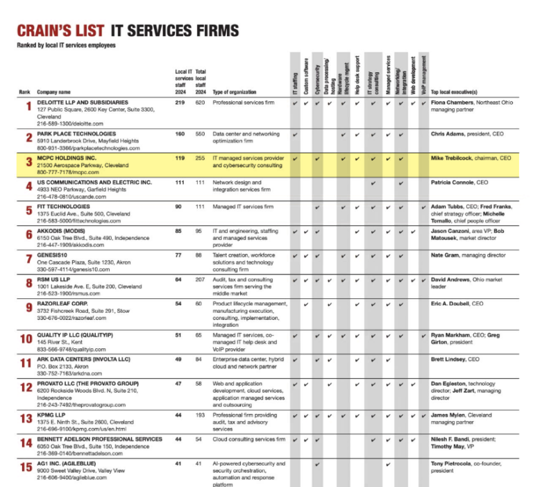 MCPC Ranked Third Largest IT Services Firm in Northeast Ohio | MCPC